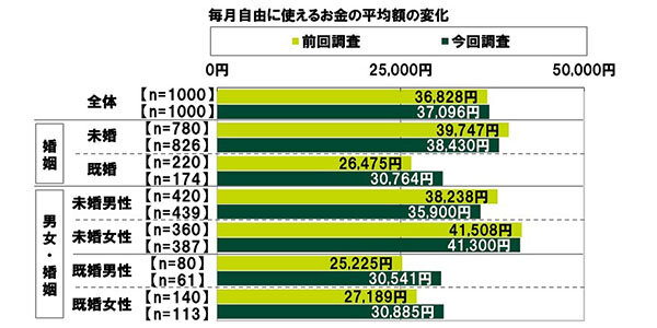 SMBCコンシューマーファイナンス、20代の金銭感覚についての意識調査｜外食トピックス｜業界情報｜繁盛店の扉｜サッポロビール